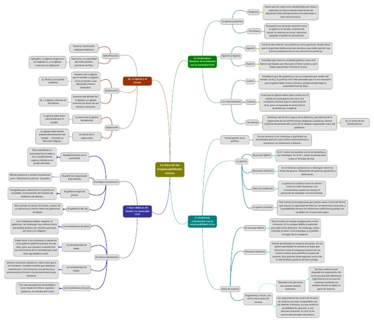 Mapa Conceptual-Cap12 Cosmo 3.0 | PDF | Iglesia cristiana | Dios