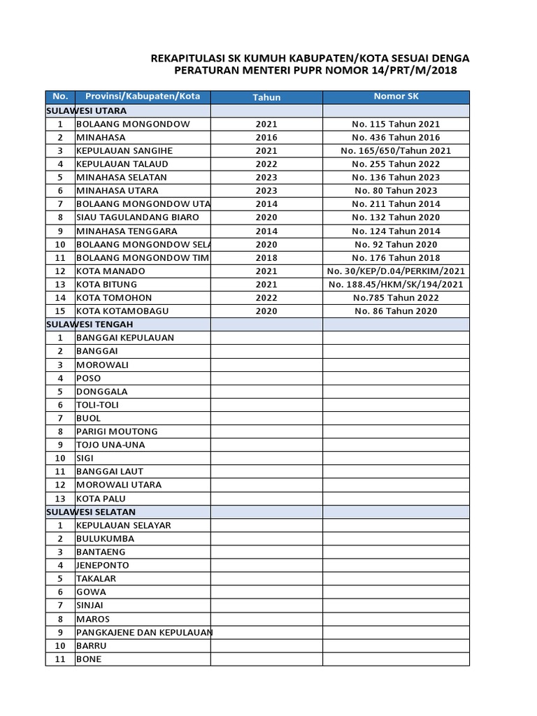 Rekapitulasi SK Kumuh | PDF