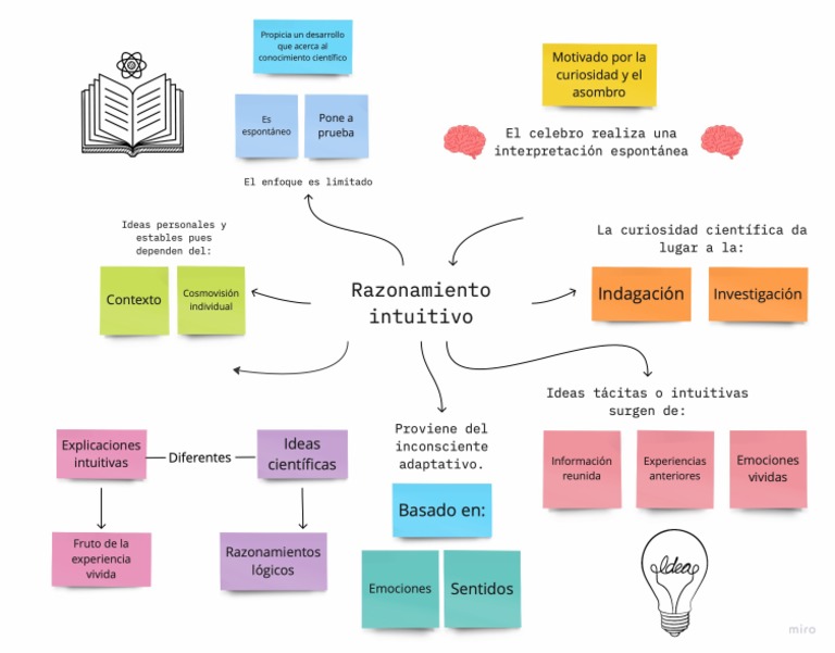 Esquema de Razonamiento Intuitivo | PDF Esquema de Razonamiento Intuitivo | PDF