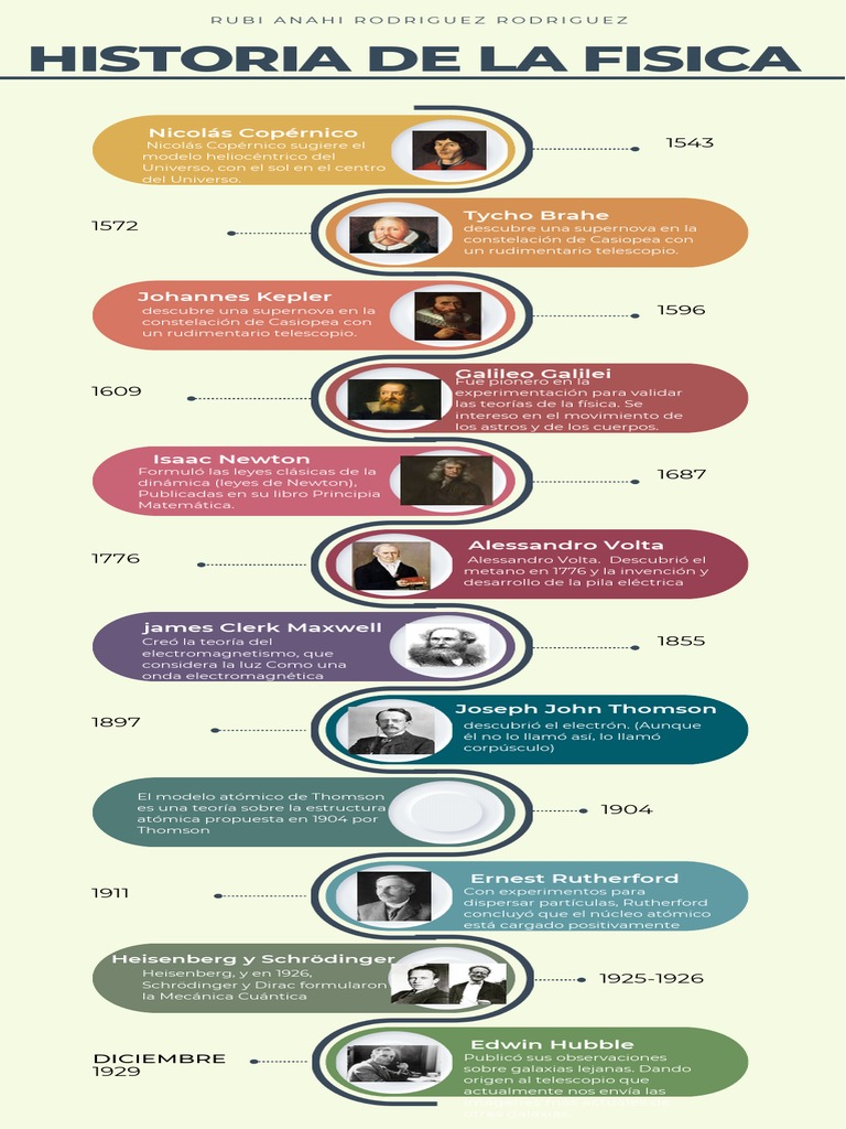Infografía de La Historia de La Fisica | PDF | Science | Mecánica cuántica