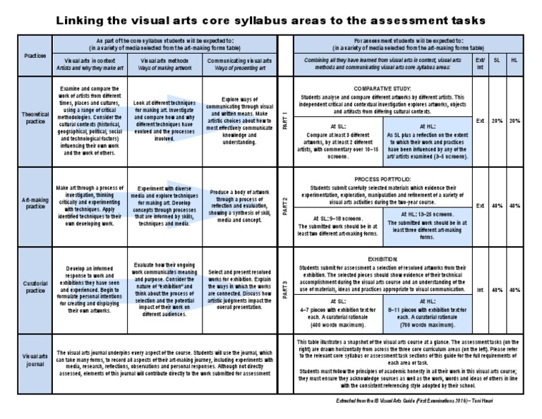 Linking The Visual Arts Core Syllabus Areas To The Assessment Tasks ...