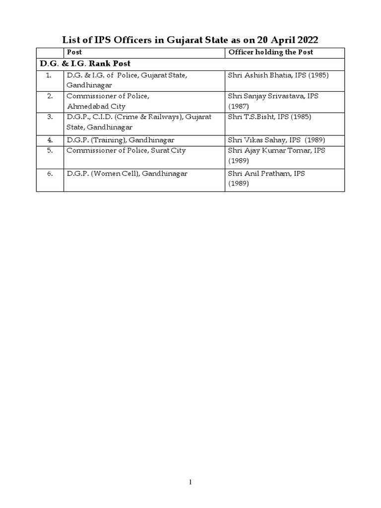 Ips List Home | PDF | Gujarat | Ranks