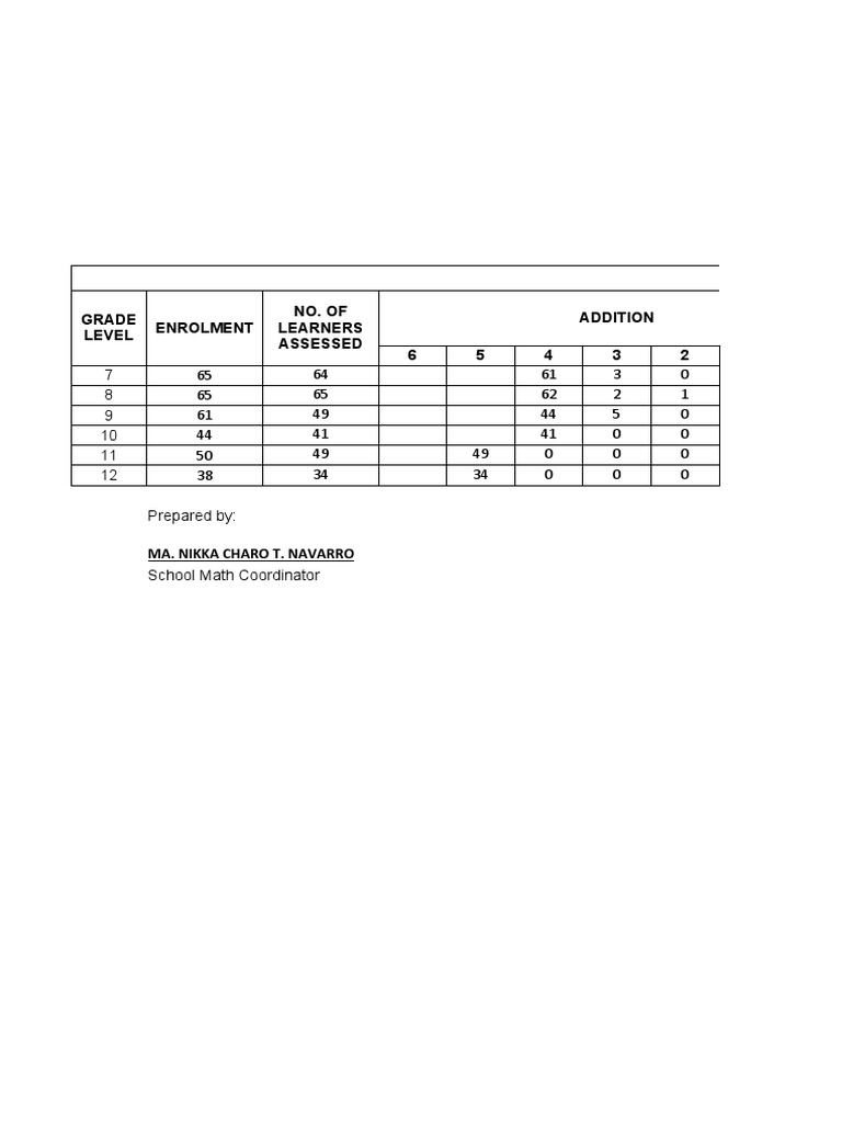 abnhs-numeracy-assessment-result-pdf