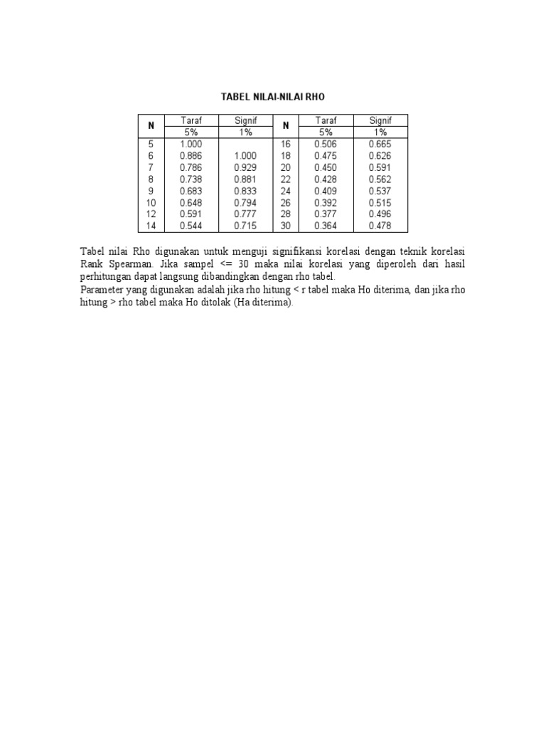 Tabel Nilai-Nilai Rho | PDF