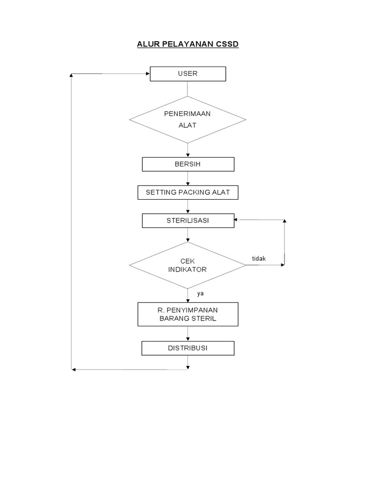 Alur Pelayanan CSSD | PDF