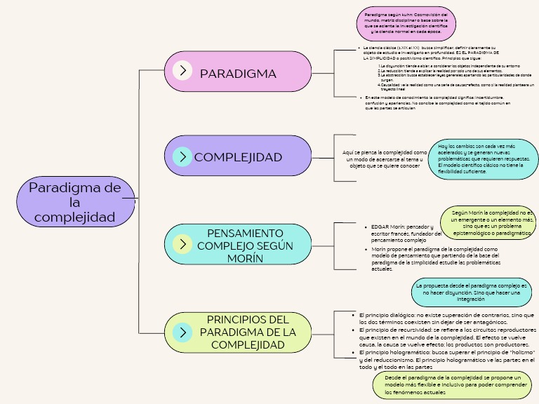 Pigoni Cuadro Sinóptico Paradigma de La Complejidad | PDF | Paradigma | Complejidad