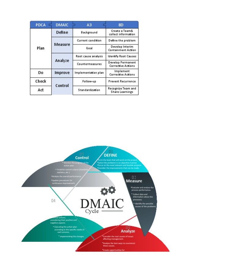 PDCA X DMAIC X A3 X D8 | PDF | Systems Theory | Cognitive Science