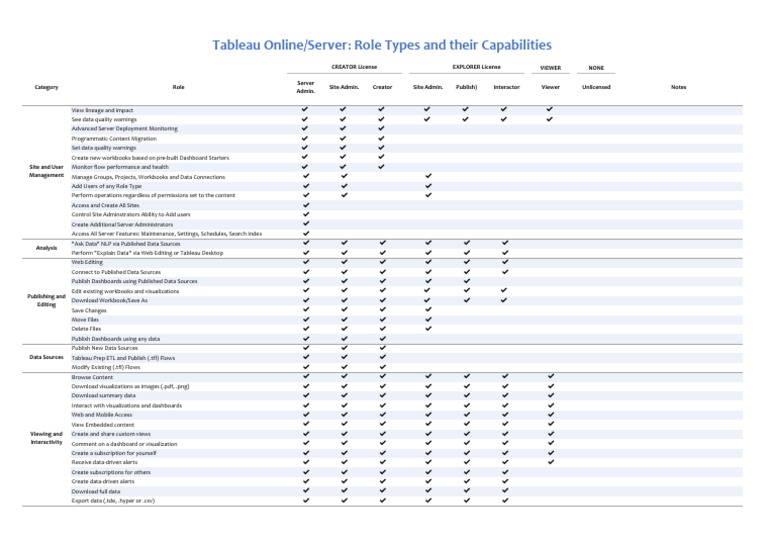 Site Permissions and User Roles | PDF