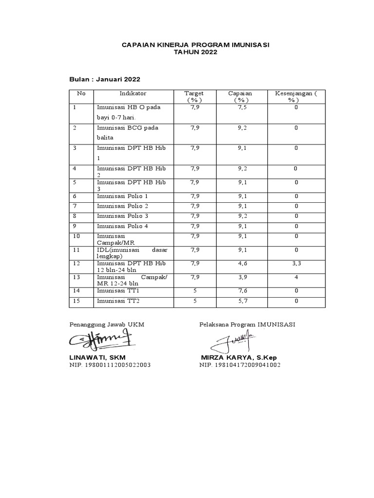 4.3.1a BUKTI PENCAPAIAN INDIKATOR DAN TARGET KINERJA PROGRAM IMUNISASI ...