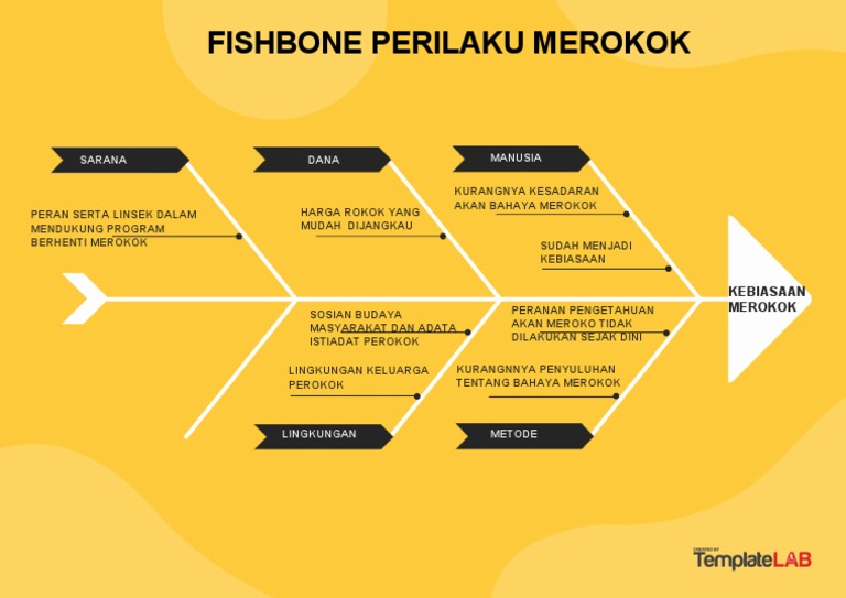 Fishbone Perilaku Merokok: Manusia Dana Sarana | PDF | Kesehatan ...