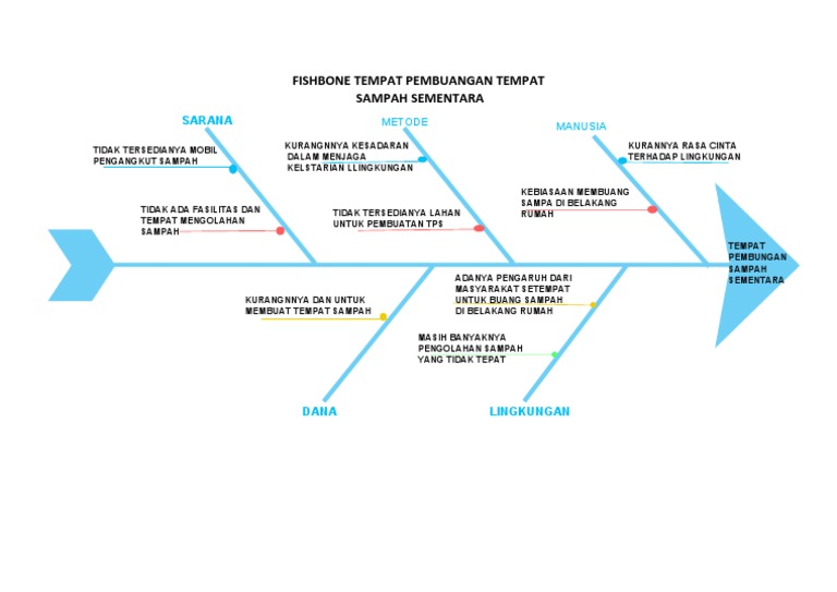 Fishbone Tempat Pembuangan Tempat Sampah Sementara: Sarana | PDF