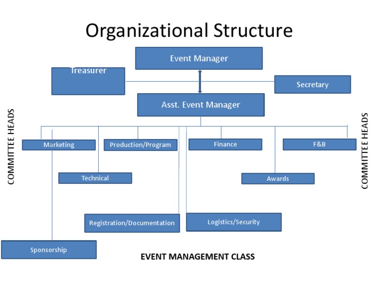 Organizational Structure | PDF | Business