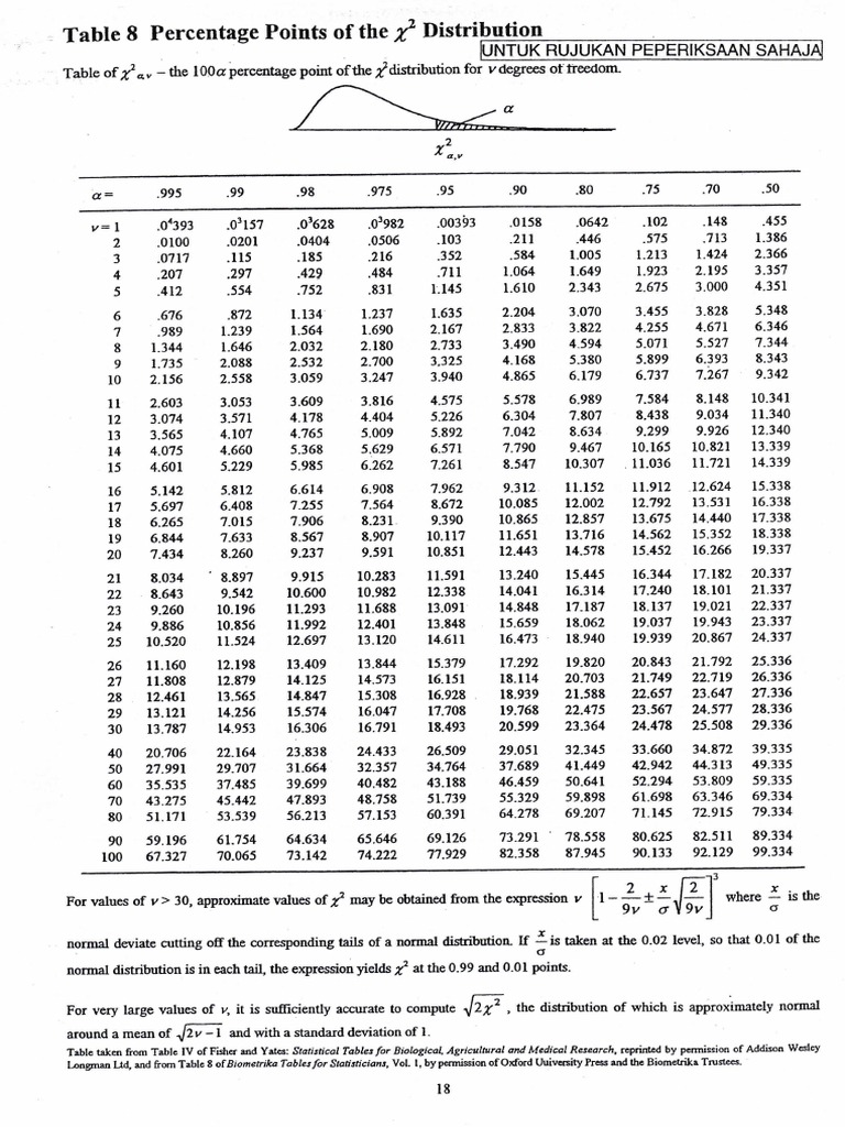 Table des Points de Pourcentage de la Distribution F | PDF
