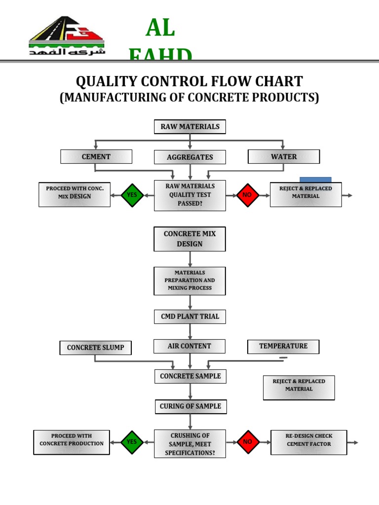 Quality Control Flow Chart (10.12.22) | PDF | Concrete | Building ...