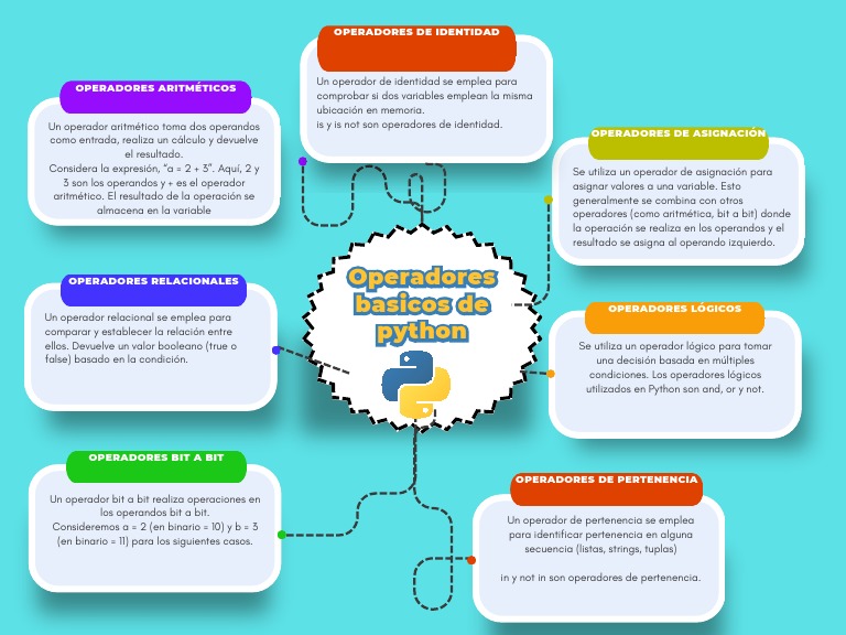 Operadores de Python | Descargar gratis PDF | Poco | Python (lenguaje de programación)