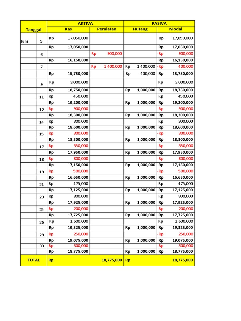 Tanggal Aktiva Pasiva Kas Peralatan Hutang Modal | PDF