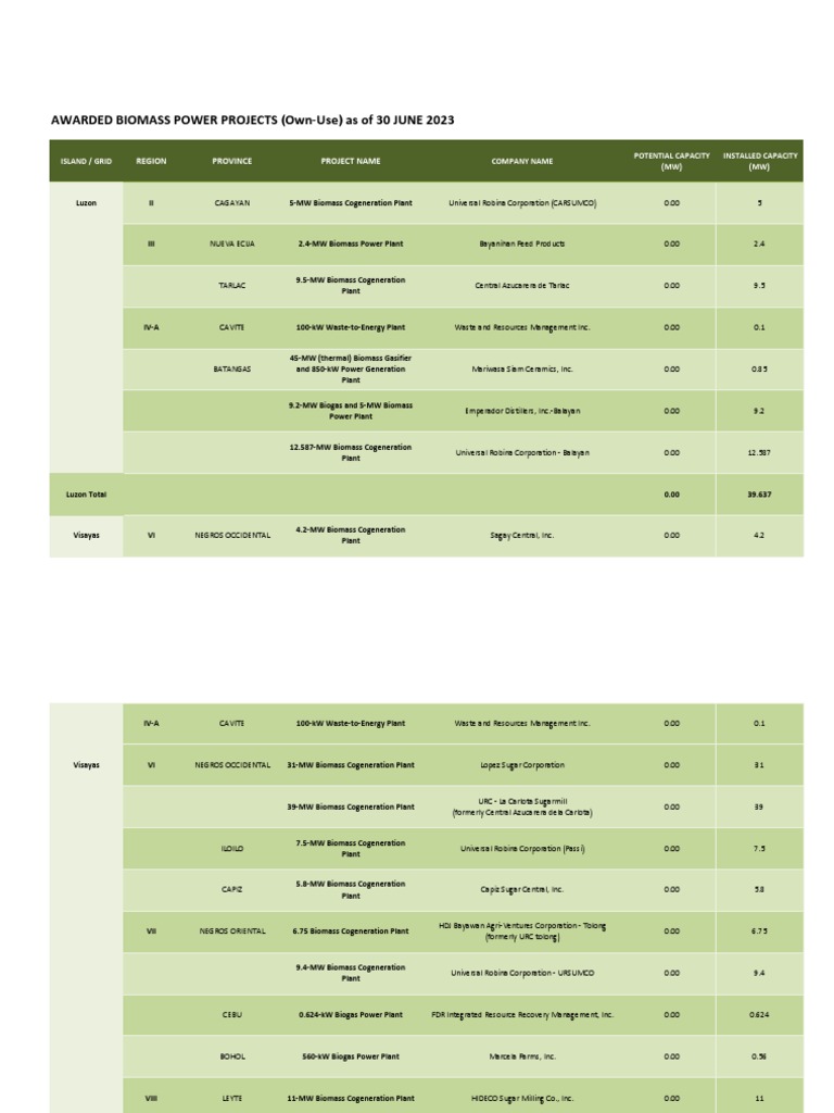 Awarded - Biomass - 2023 06 30 Own Use | PDF | Cogeneration ...
