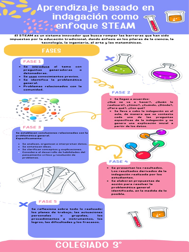 Infografía Steam | PDF | Modificación de comportamiento | Science