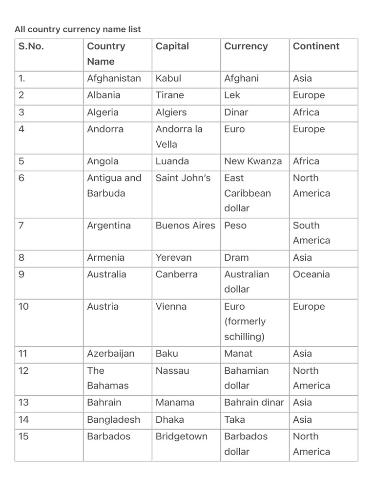 All Country Currency Name List | PDF | Economy Of Europe | Numismatics