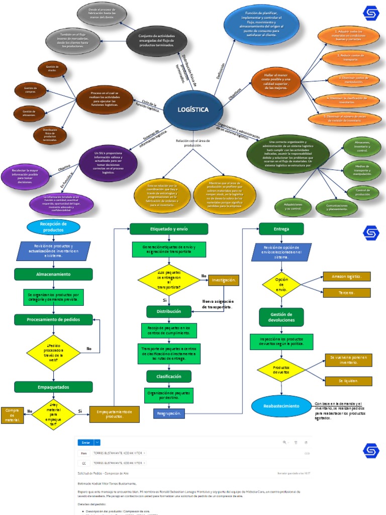 Tarea 1, Mapa Mental Flujograma Solicitud | PDF | Logística | Inventario