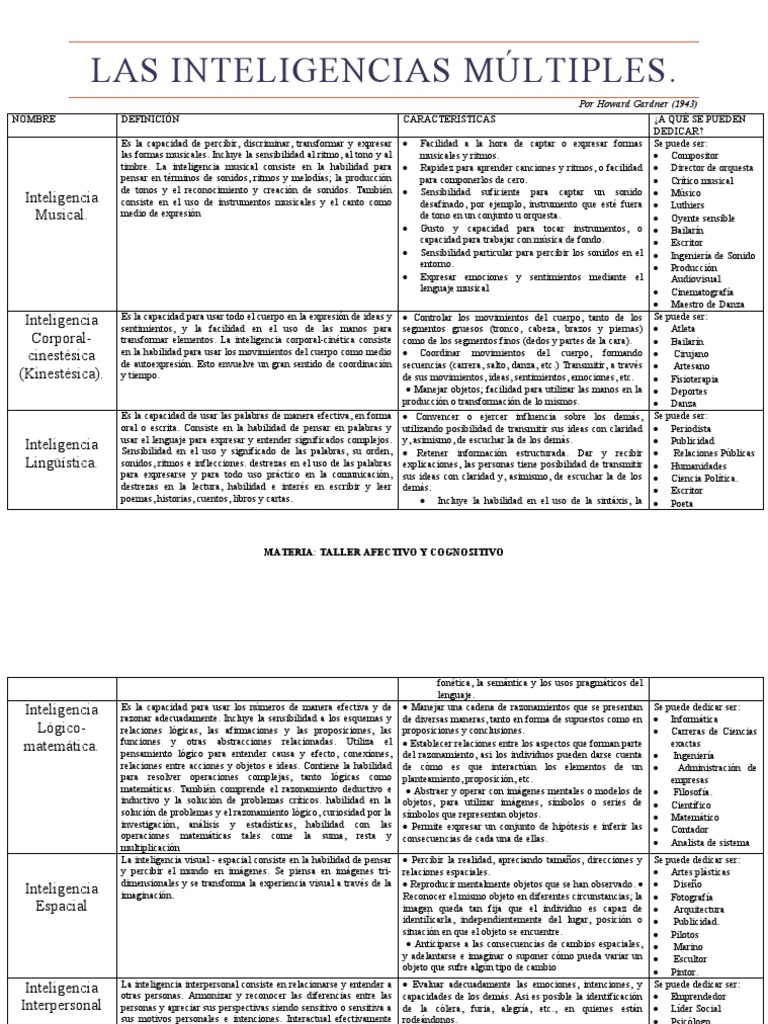 Inteligencias Multiples | PDF | Pensamiento | Inteligencia