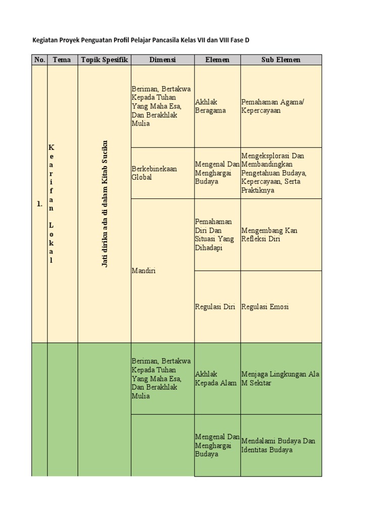 Peta Turunan Dimensi, Elemen, Sub Elemen Kelas 7 Dan 8 - P5 23 - 24 | PDF