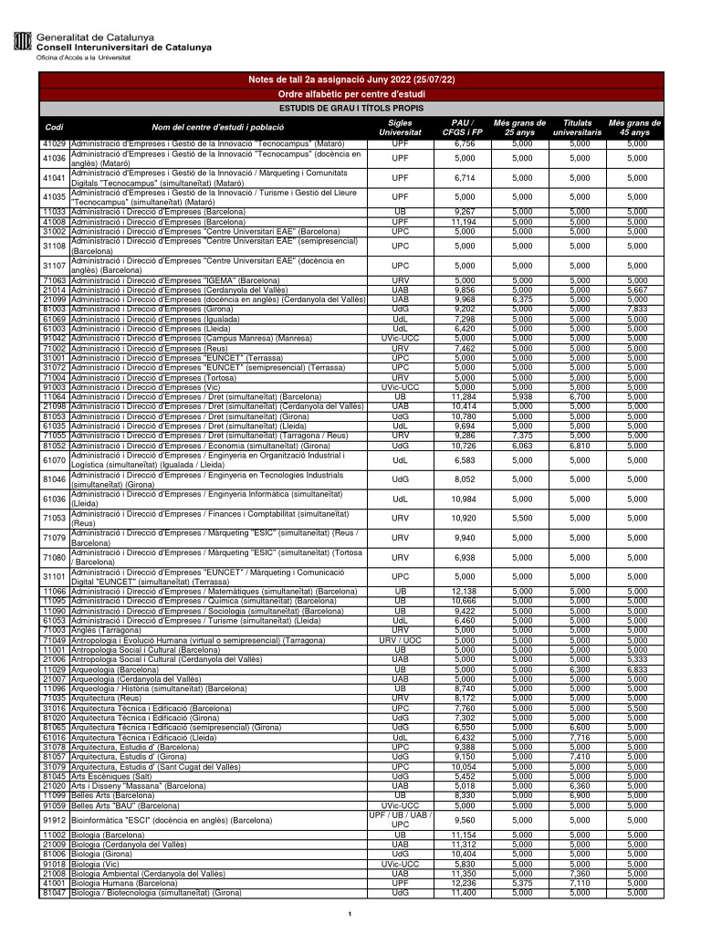 Notes Tall 2a Assignacio | PDF