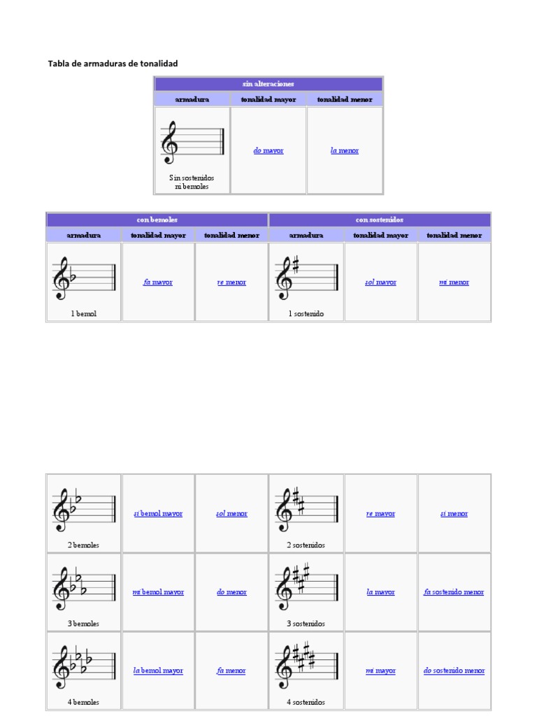Tabla de Armaduras | PDF | Llaves musicales | Escalas musicales