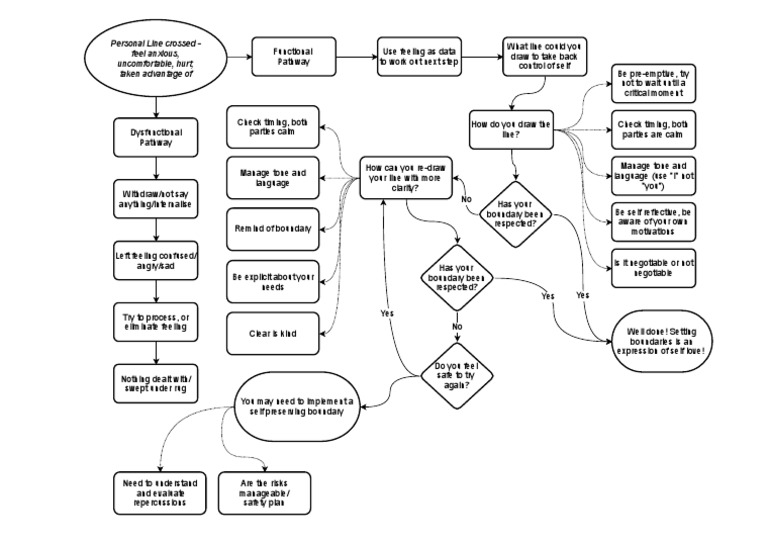 boundary setting flowchart | PDF | Psychological Concepts | Psychology