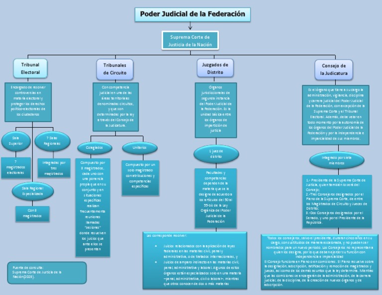 organigrama PJF | PDF | Formas de gobierno | Instituciones gubernamentales