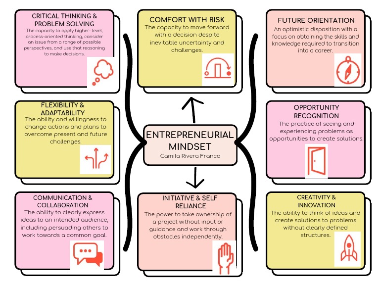 Key Traits of an Entrepreneurial Mindset | PDF