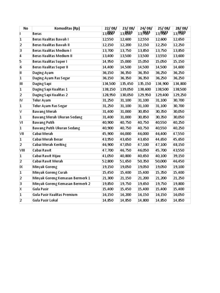 Tabel Harga Berdasarkan Daerah | PDF