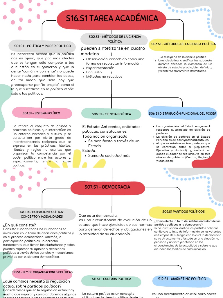 s16 Mapa Conceptual Tarea | PDF | Democracia | Ideologías políticas