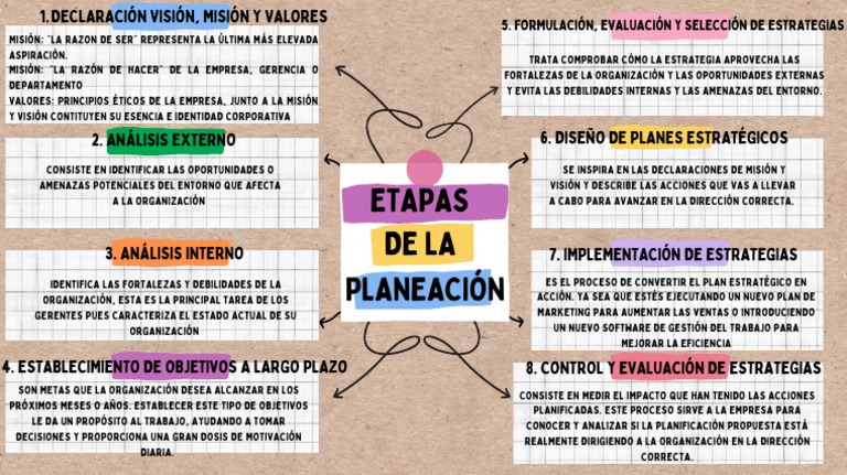 Mapa Conceptual Etapas de La Planeación | PDF | Planificación | Economias