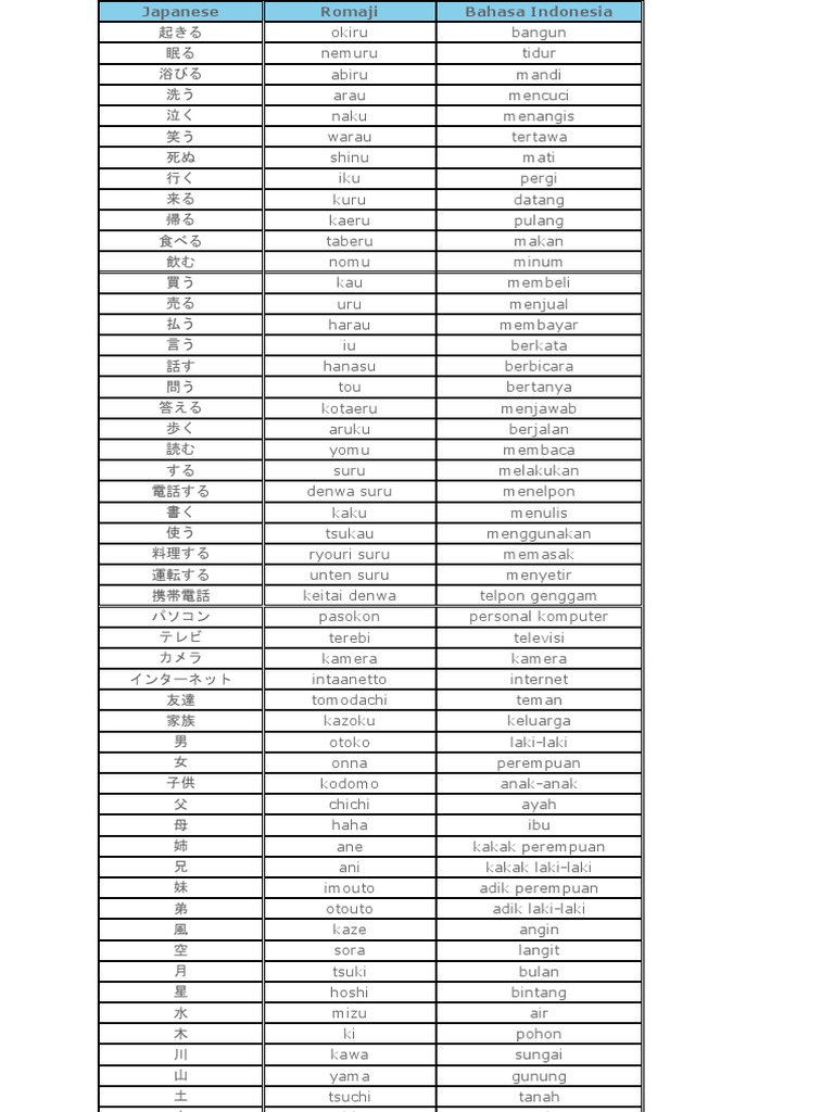 Kosakata Jepang N5 (Digunakan Dalam Keseharian) | PDF