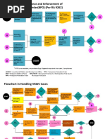 Flowchart in Handling VAWC Cases Part 1 | PDF | Politics