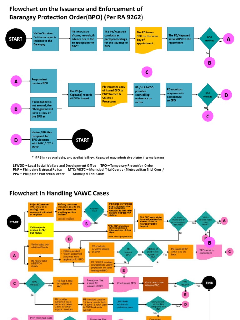 Flowchart On The Issuance and Enforcement of Barangay | PDF ...