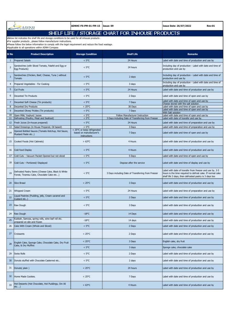 Shelf Life Chart - 230710 - 161418 | PDF | Food And Drink Preparation ...