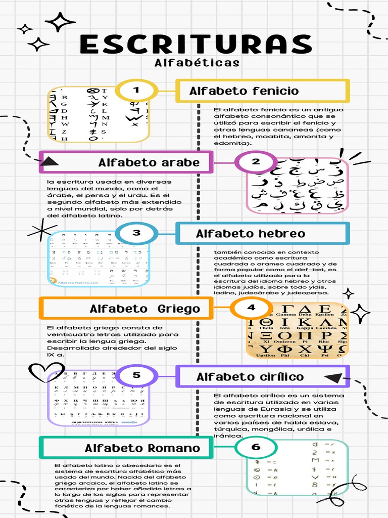 Infografía Escrituras-Meza Sanchez | PDF | Alfabeto | Comunicación escrita