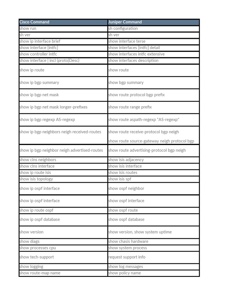 Cisco-to-Juniper Show Commands | PDF | Routing | Computer Networking