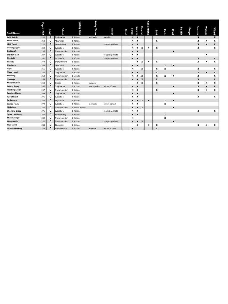 Spell List DND 5th Edition - v5 - 0 | PDF | Mythological Powers ...