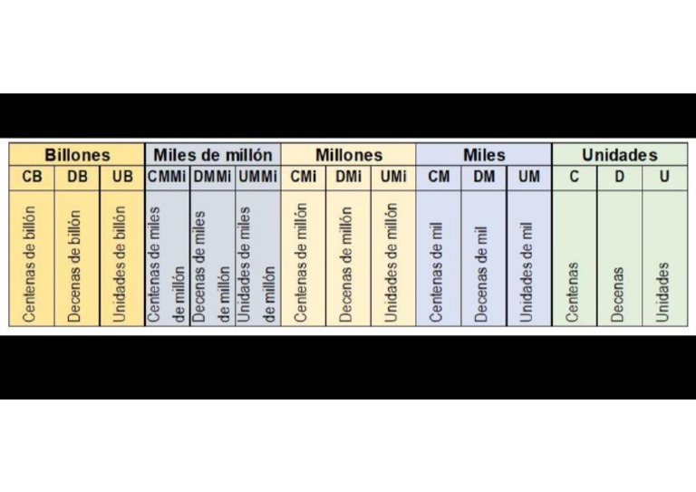 Unidades Numericas | PDF