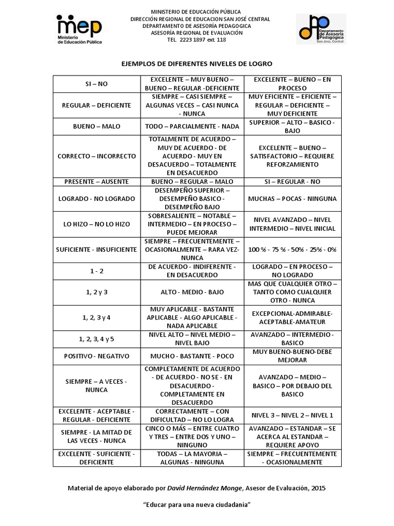 Ejemplos de Niveles de Logro | PDF
