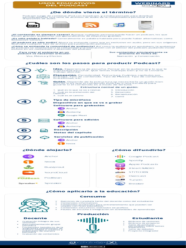 Esquema Infografia Podcast | PDF | Podcast | Medios de comunicación en masa