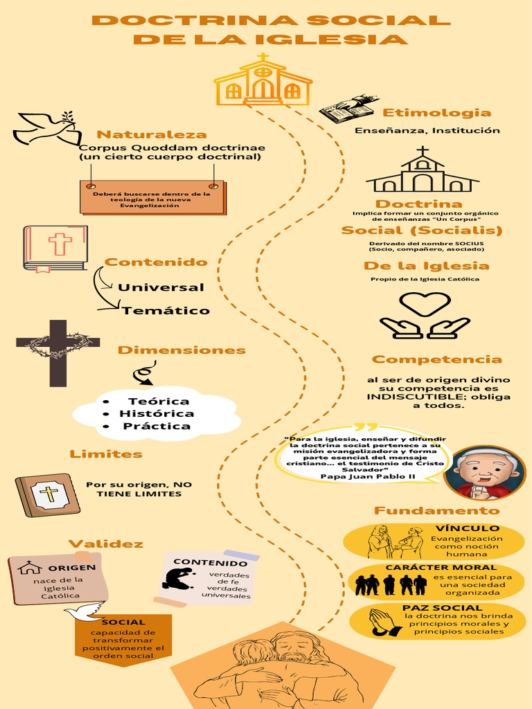 INFOGRAFIA DOCTRINA (2) (2) | PDF | Iglesia Católica | Doctrina social ...