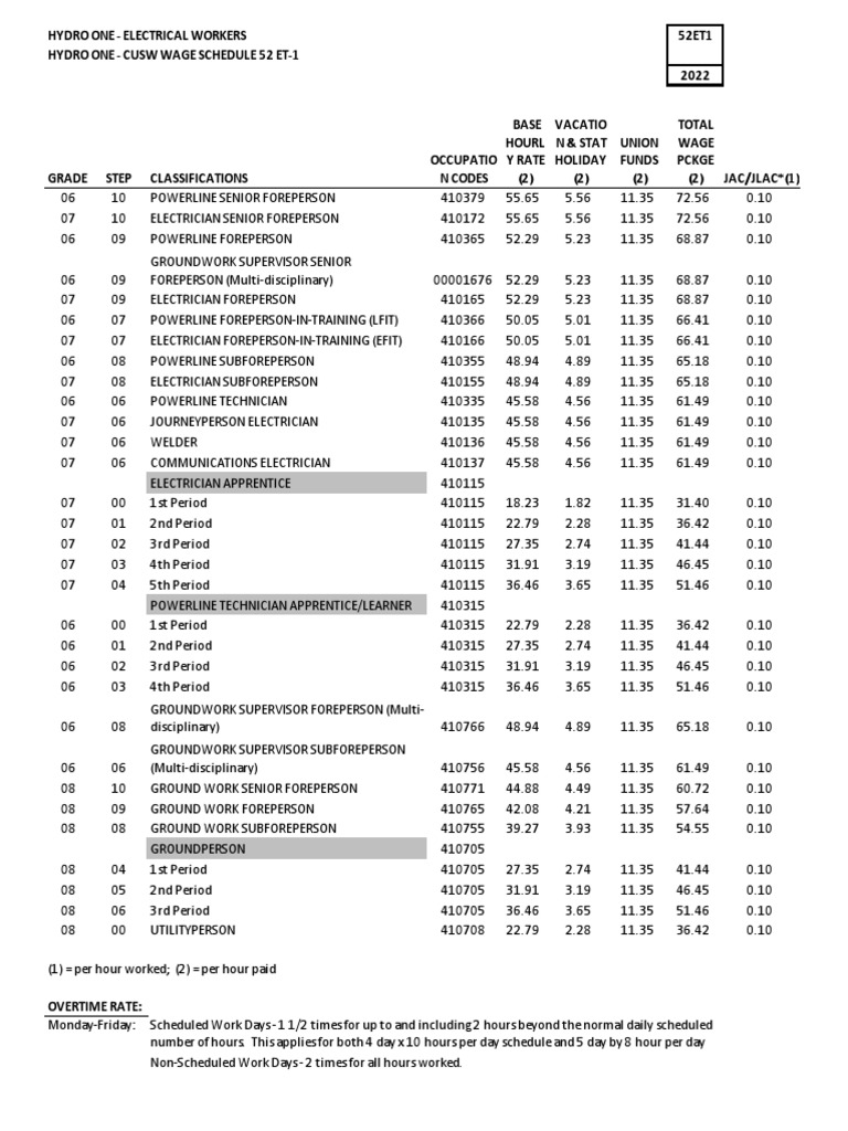 Hydro One CUSW Wage Schedule 2022-24 | PDF | Employee Relations ...