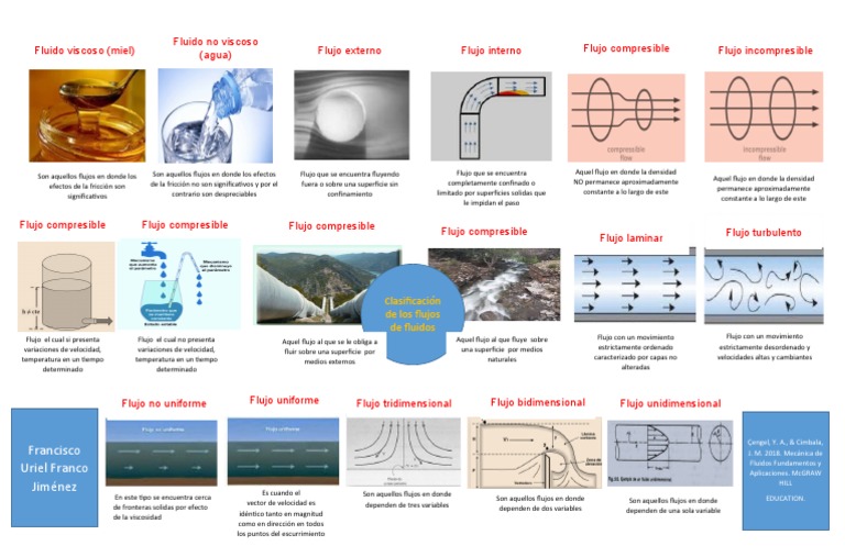 Supernota - Clasificación de Los Flujos de Fluidos | Descargar gratis ...