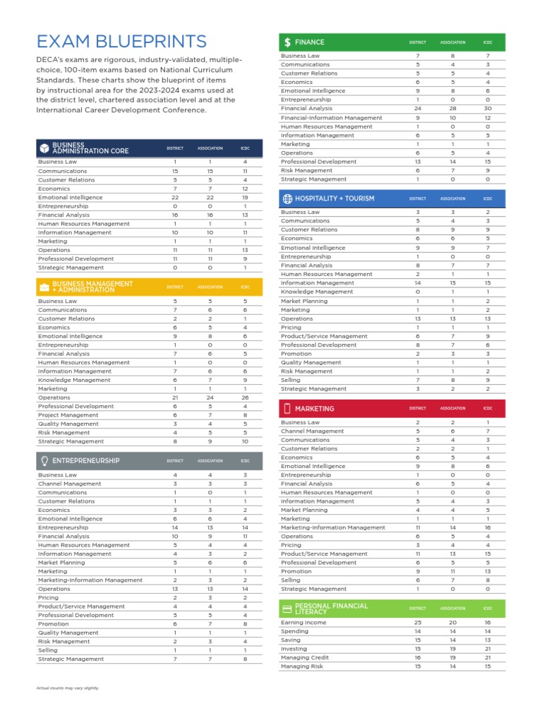Exam Blueprint | PDF | Entrepreneurship | Economics