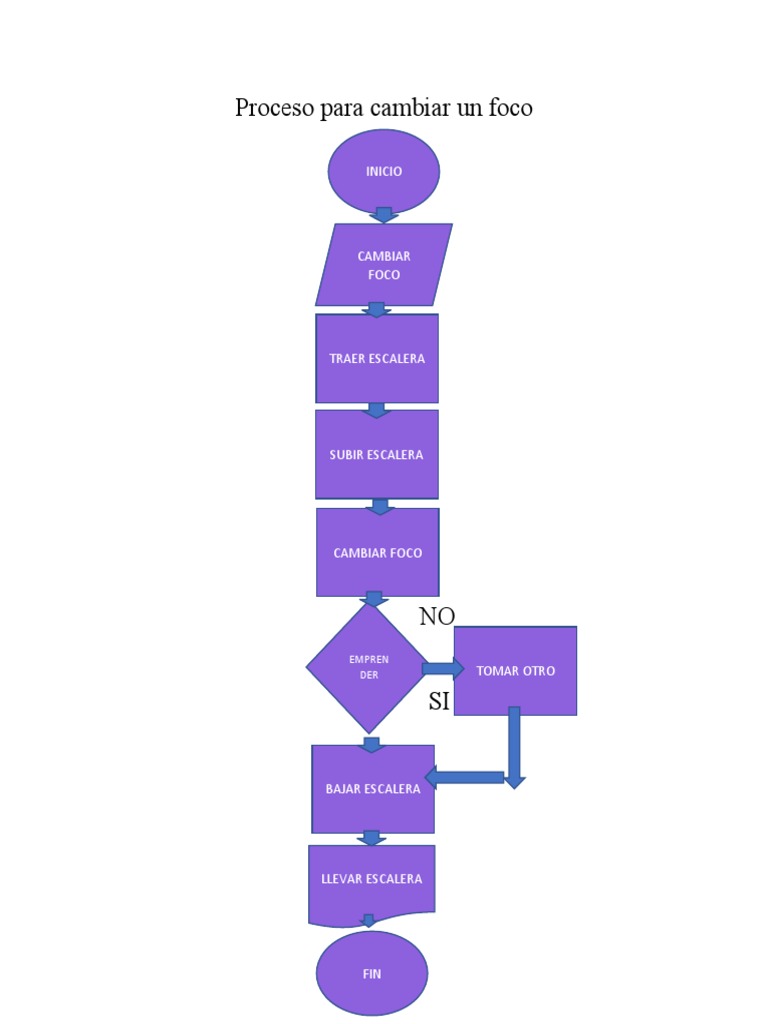 Proceso para Cambiar Un Foco | PDF