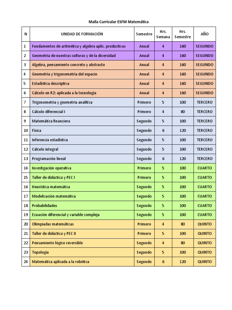 Malla Curricular ESFM Matemática | PDF | Matemáticas | Geometría